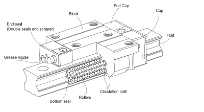 What are different types of linear blocks? - LIMON Robot